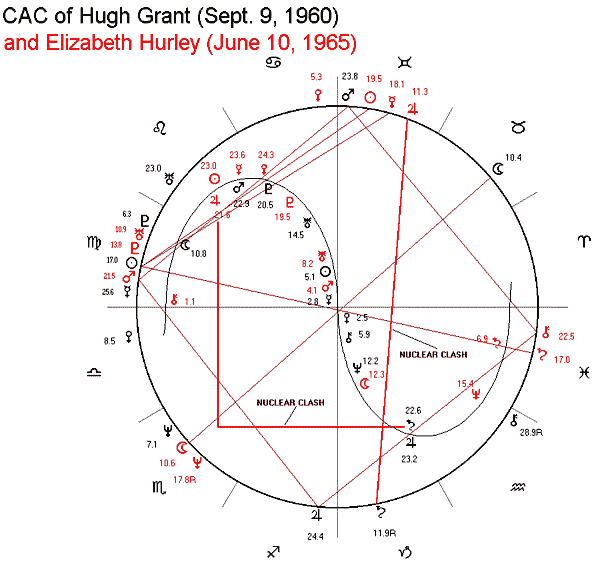Planetary Geometry--Magi Astrology Hugh Grant and Elizabeth Hurley